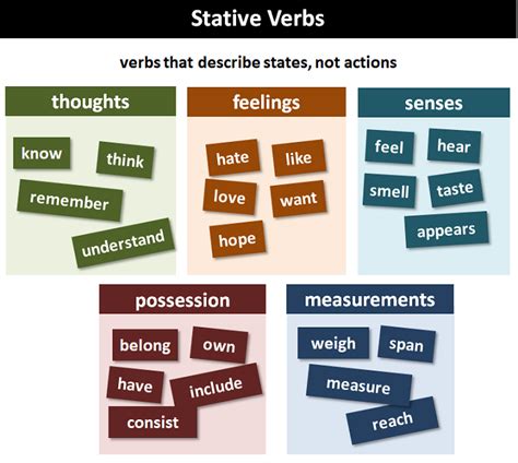 Stative Verbs Explanation And Examples