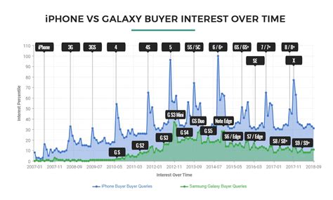 Iphone Vs Galaxy Apple Must