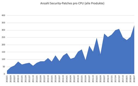 Oracle Critical Patch Updates Some Statistics Markusdba Net