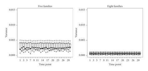 Variance Time Series For The Subjects Considered By Lloyd Price Et Al