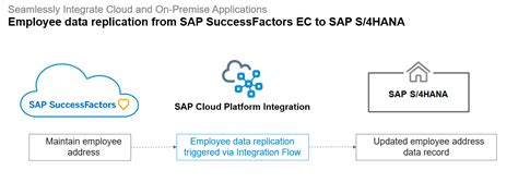 Sap Cloud Integration Odata Api For Accessing Th Sap Community