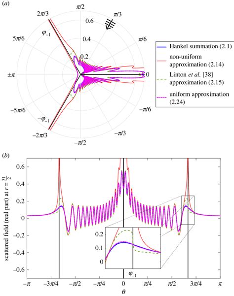 Plots Of The Hankel Summation Where The Truncation Is At M 10 000
