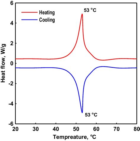 Dsc Curves Of The Paraffin Wax Pcm Pwpcm Download Scientific Diagram