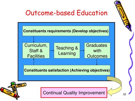 Ppt Outcome Based Education Obe And Continuous Quality Improvement Cqi Powerpoint