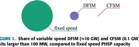 Figure 1 From Hybrid Modular Multilevel Converter Design And Control For Variable Speed Pumped