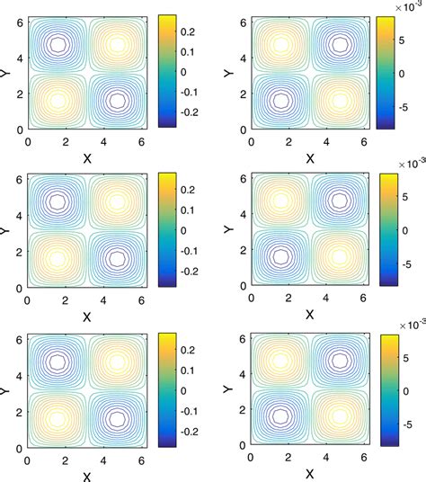 The Contour Plot Of Exact Solution And Numerical Solutions To Example 1 Download Scientific