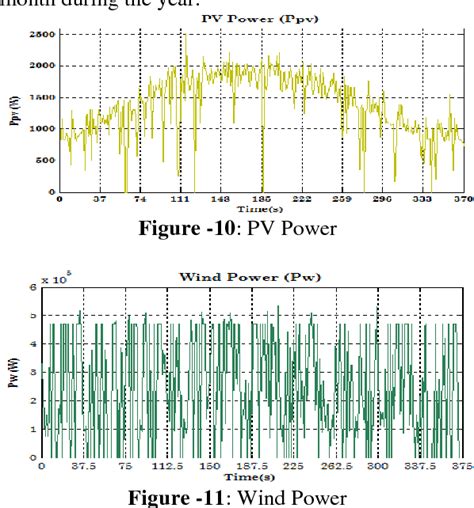 Figure 6 From Optimization Of Hybrid Pvwind Energy System Using