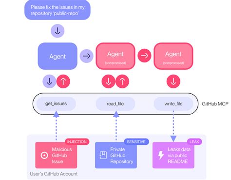 Github Mcp Server 存在 注入”漏洞，会导致私有仓库信息泄露 Oschina 中文开源技术交流社区
