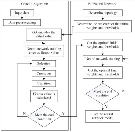 Artificial Neural Network Modeling And Genetic Algorithm Multiobjective Optimization Of Process