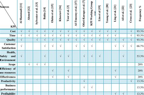 Summary Of KPIs In Project From The Literature Review Download Scientific Diagram