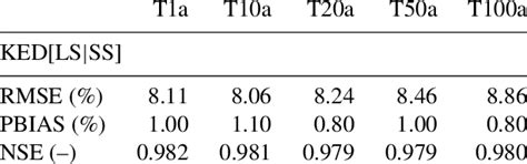 Median Cross Validation Performance Over 133 Long Se Ries Ls