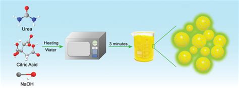 Schematic Diagram Of The Synthesis Process Of The CDPs Download Scientific Diagram