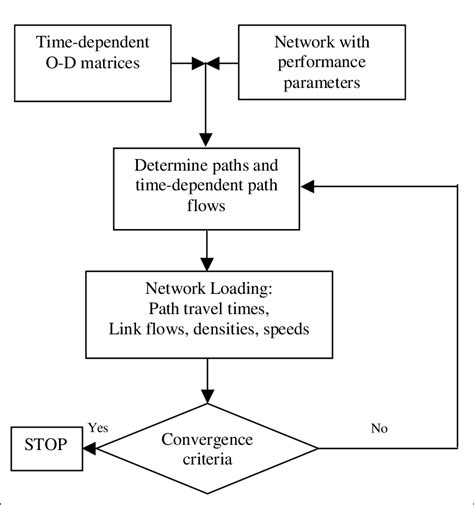 Structure Of Solution Algorithm To Dta Problem Download Scientific