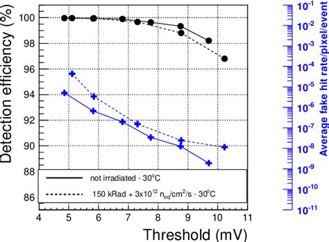 Figure 1 From Optimization Of Cmos Pixel Sensors For High Performance Vertexing And Tracking