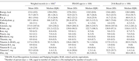 Table 1 From Relative Validity Of A Mobile Ai Technologyassisted Dietary Assessment In
