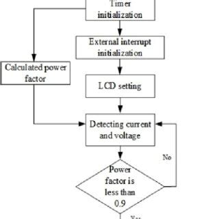 Flow Chart Of The Main Program Design Of Hardware Circuit Download Scientific Diagram