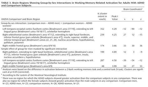 Sex Differences In The Functional Neuroanatomy Of Working Memory In Adults With ADHD American