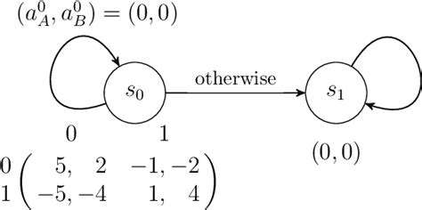 Figure 2 From Global Convergence Of Multi Agent Policy Gradient In