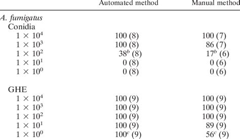 Sensitivity Of Dna Extraction Methods For Aspergillus Fumigatus And Download Table
