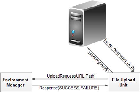 Figure 16 From Model Based Framework For Exploiting Sensors Of Iot