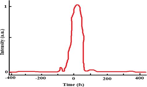 Second Order Dispersion Download Scientific Diagram