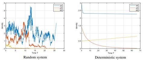 Analysis Of Stochastic Disease Including Predator Prey Model With Fear Factor And Lévy Jump