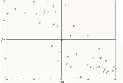 relationships among the pistachio genotypes revealed by principal