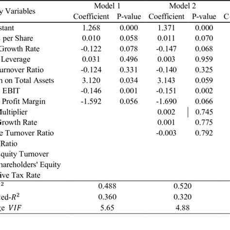Regression Results Under Three Models Download Scientific Diagram