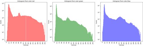 Python How To Extract And Plot Histograms From RGB Channels Stack Overflow