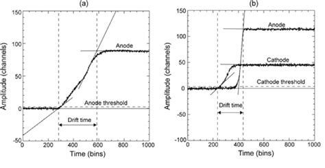 Figure 1 From Drift Time Variations In Cdznte Detectors Measured With