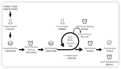 敏捷开发和scrum