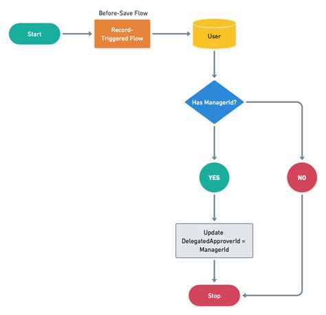 Discover How To Auto Populate Delegated Approver Field On A New User Record Automation Champion