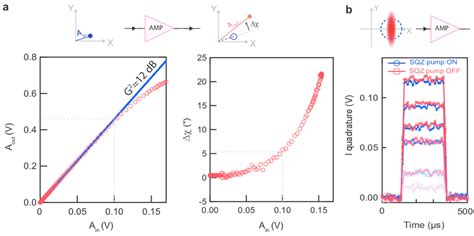 Fig S3 Jpa Non Linearity Effects On Amplification And Squeezing A Download Scientific
