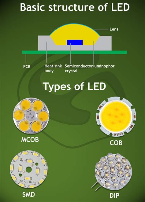 Genesis Scientific LEDs For Horticulture Vertical Farms Greenhouses Types Of LED Led