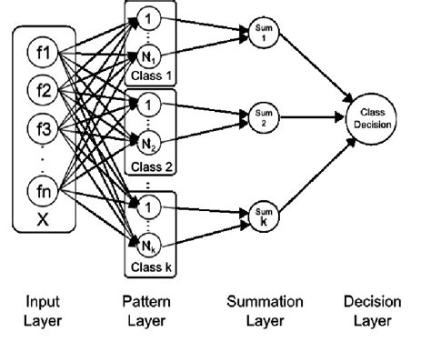 Probabilistic Neural Network Architecture Download Scientific Diagram