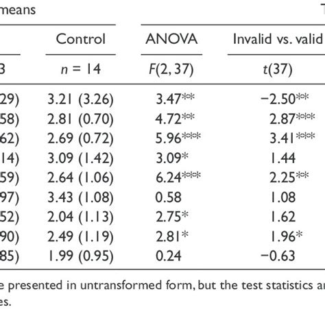 Contrasts Of Invalidation Validation And Control Conditions On All Download Table