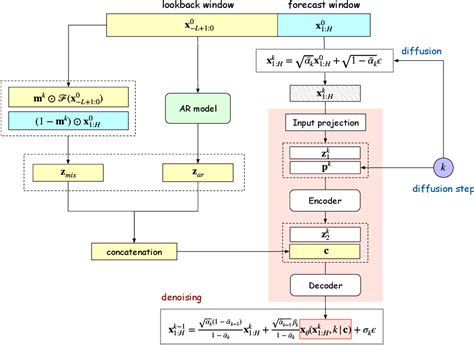 Non Autoregressive Conditional Diffusion Models For Time Series Prediction