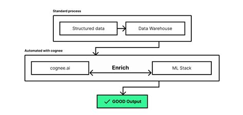 Structured Memory Management For Ai Applications And Ai Agents With