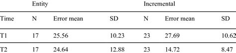 Error Ratio Of The Deductive And Inductive Groups Across Two Time Periods Download Scientific