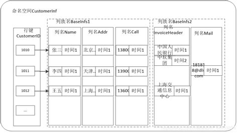 Nosql的存储模式请对键值数据存储、文档数据存储、列族数据存储、图数据存储的数据存储方式、处理 Csdn博客