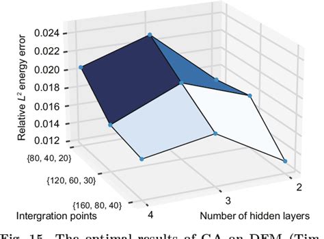Figure 15 From Optimizing The Neural Network Hyperparameters Utilizing