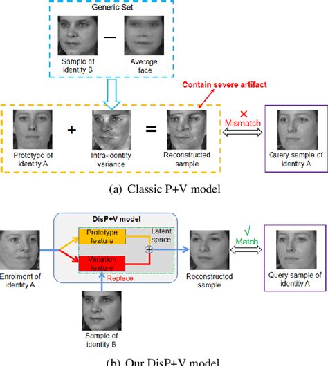 figure 1 from disentangling prototype and variation for single sample