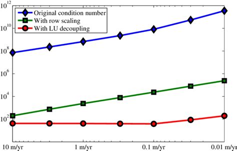 112 Condition Number Of Jacobian Download Scientific Diagram