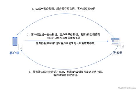 数据加密传输数据传输加密用sm2 Sm4 Csdn博客