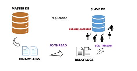 Fixing Mysql Replica Lag Parallel Workers To The Rescue