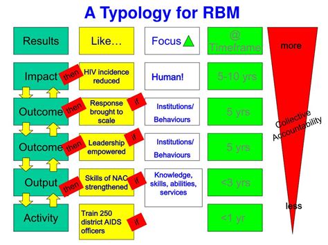 Ppt Result Based Planning Result Based Management Rbm Powerpoint