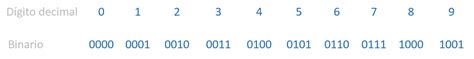 Blog Electrónica Radical Código Bcd Decimal Codificado En Binario