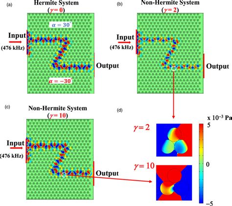 Normalized Total Acoustic Pressure In A Z Shaped Waveguide Interface At