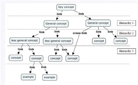 How To Draw A Concept Map Free Word Template