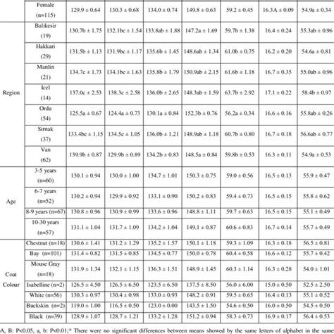 Descriptive Statistics And Comparison Results Of The Phenotypic Traits Download Table
